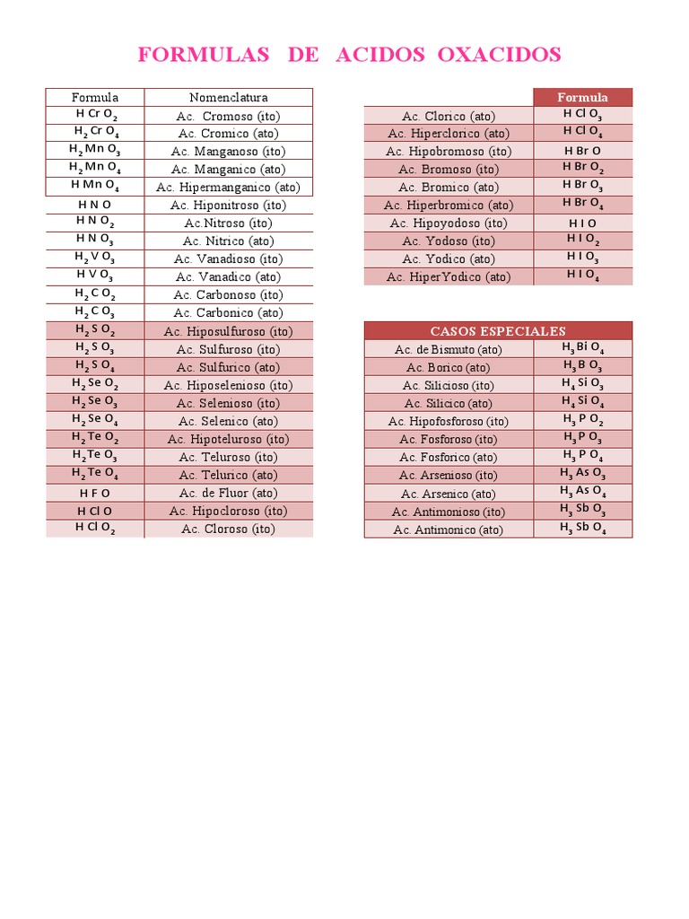 Acidos Oxacidos | PDF