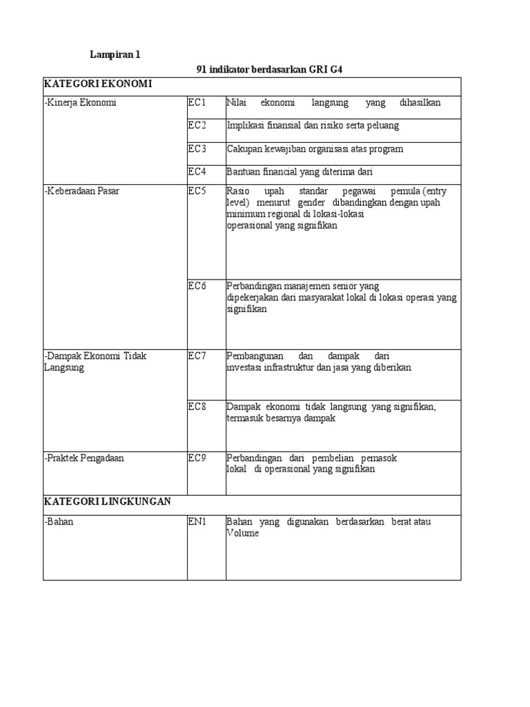 Indikator Pengungkapan CSR Menurut GRI G4-Dikonversi | PDF
