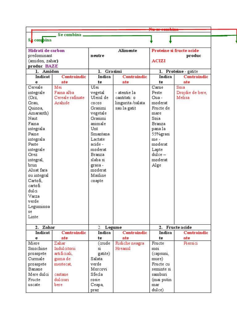 Anexa A - Tabel - Combinare - Alimente - PT - Hipotiroida | PDF
