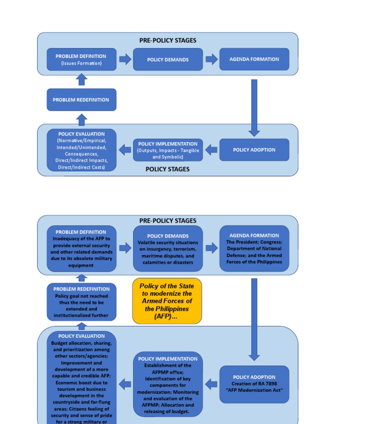 Stages of Policy Process | PDF