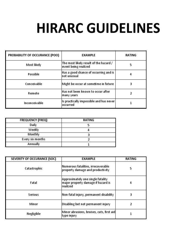 Hirarc Guidelines: Probability of Occurance (Poo) Example Rating ...
