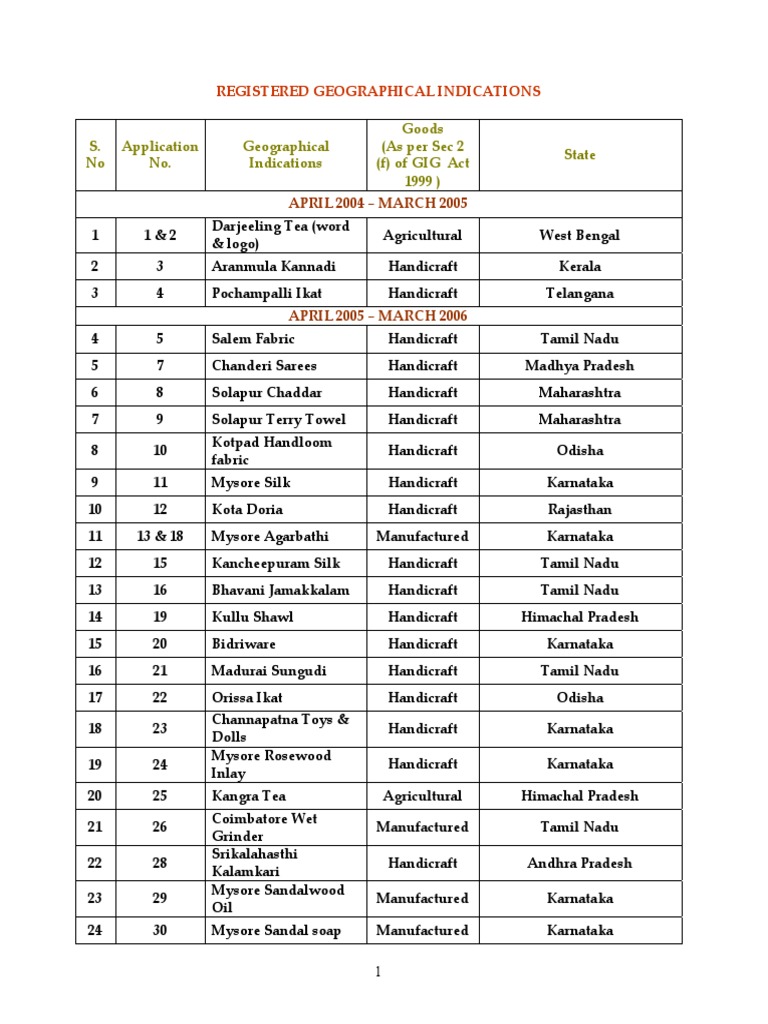 GI in India | PDF | Textiles | Sikhism