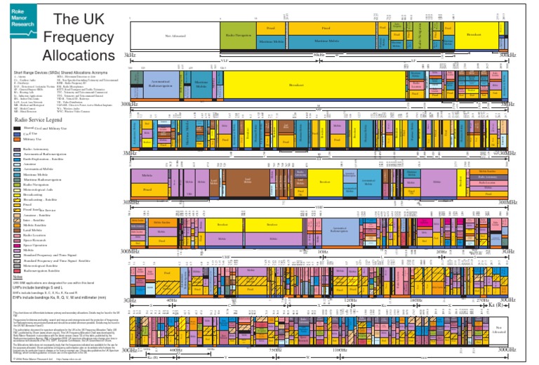 Uk Frequency Allocations Chart | PDF | Satellite | Radio