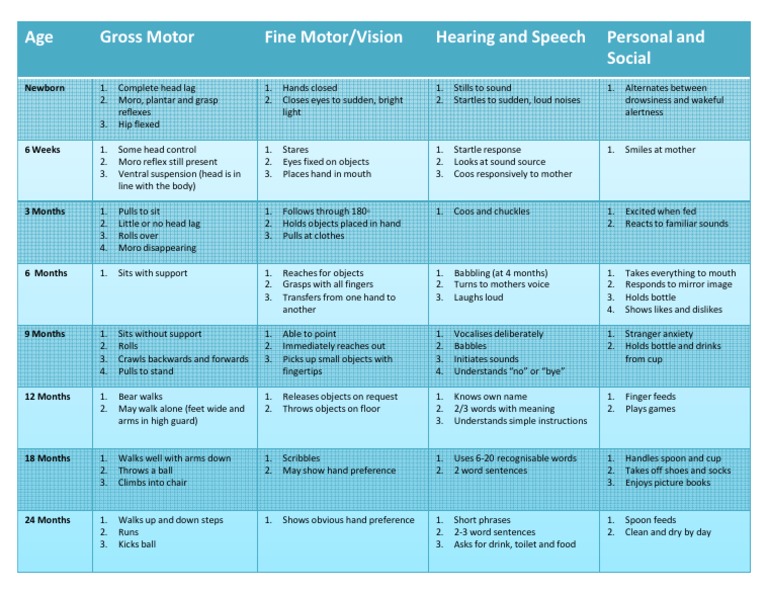 Developmental Milestones | PDF | Language Arts & Discipline | Self ...