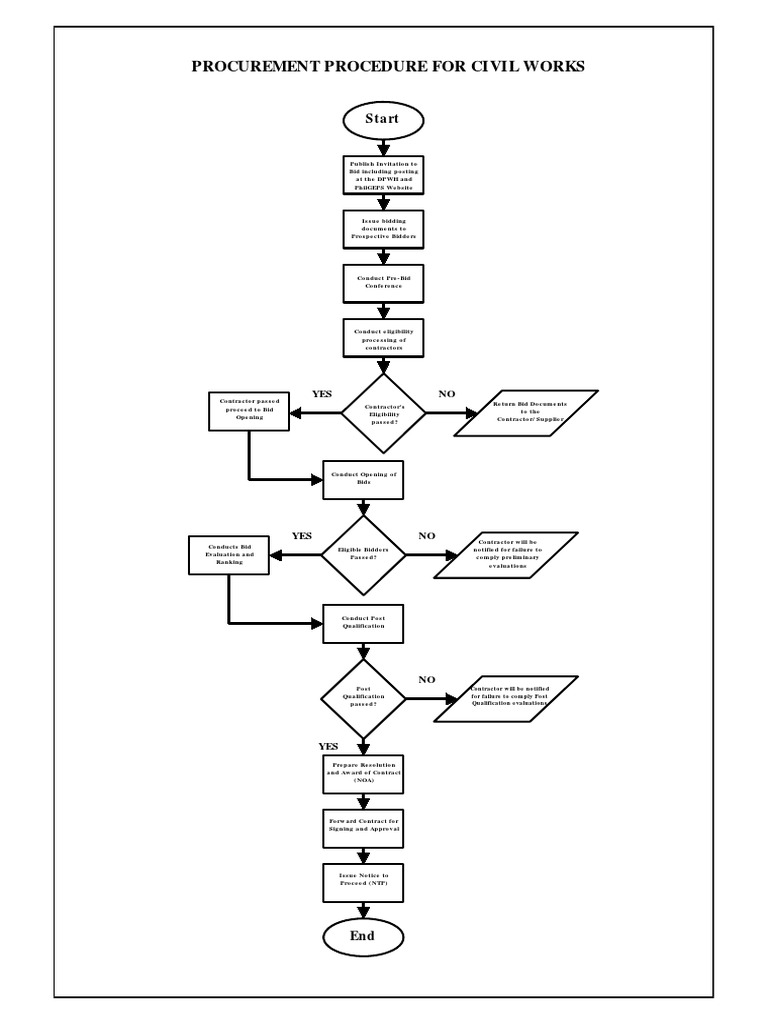 Flowchart Bac | PDF | Government | Business