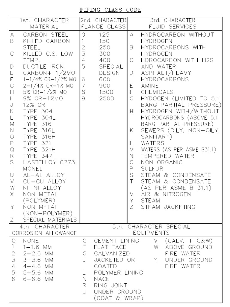 Piping Class PDF | PDF