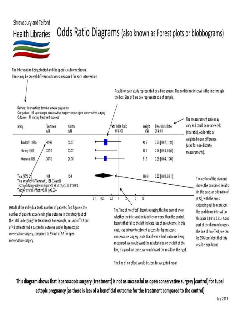 Odds Ratio Diagrams | PDF | Medicine | Medical Specialties