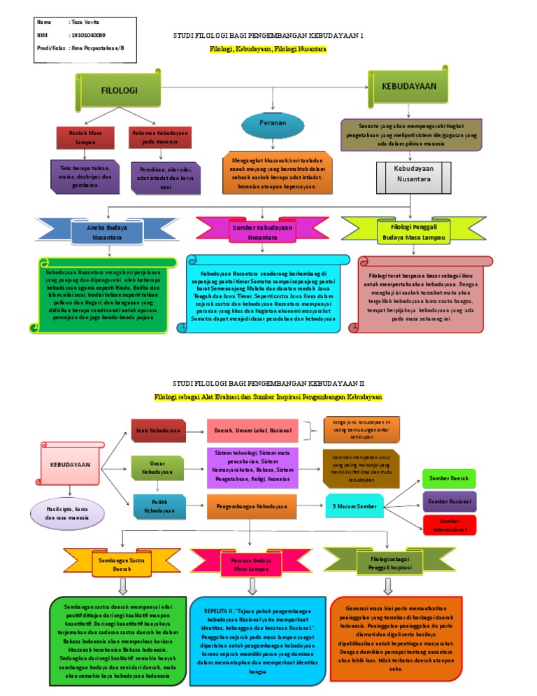 Mind Map Fixs | PDF