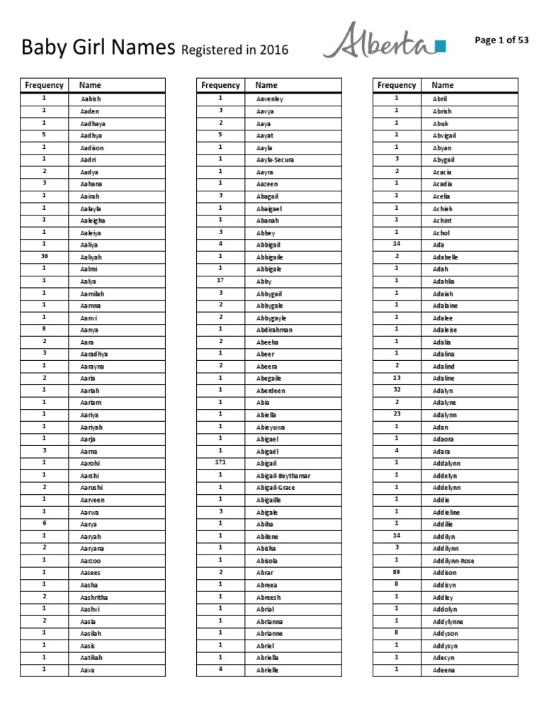 Baby Girl Names: Registered in 2016 | PDF