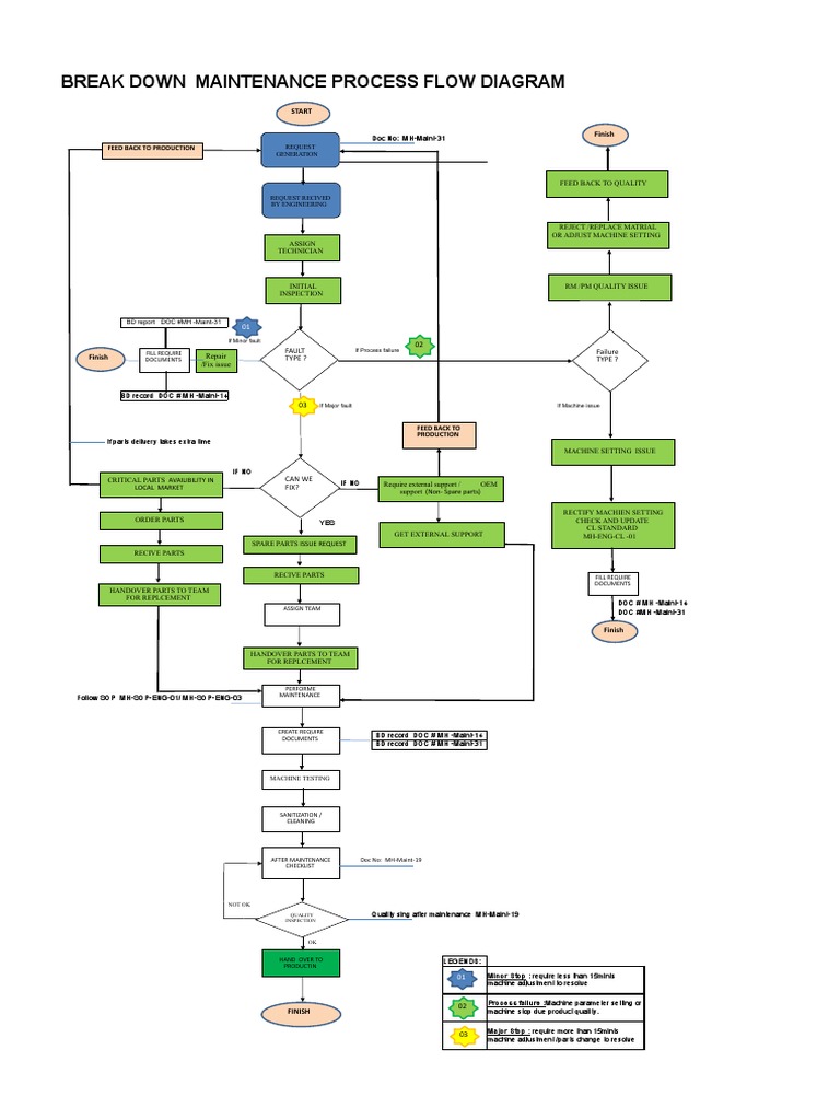 Break Down Maintenance Process Flow Diagram: Start Finish | PDF ...