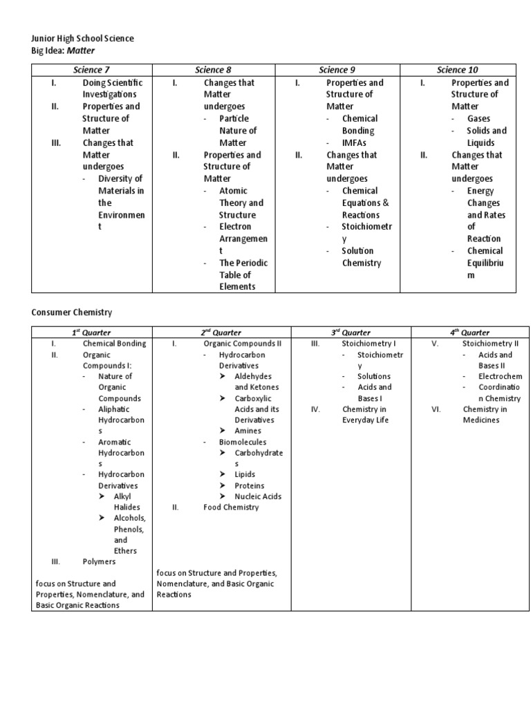 Junior High School Science | PDF | Stoichiometry | Chemical Reactions