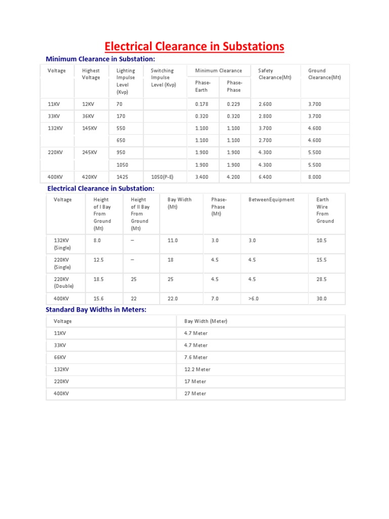 Electricaal Clearence in Substaion | PDF | Electrical Substation ...