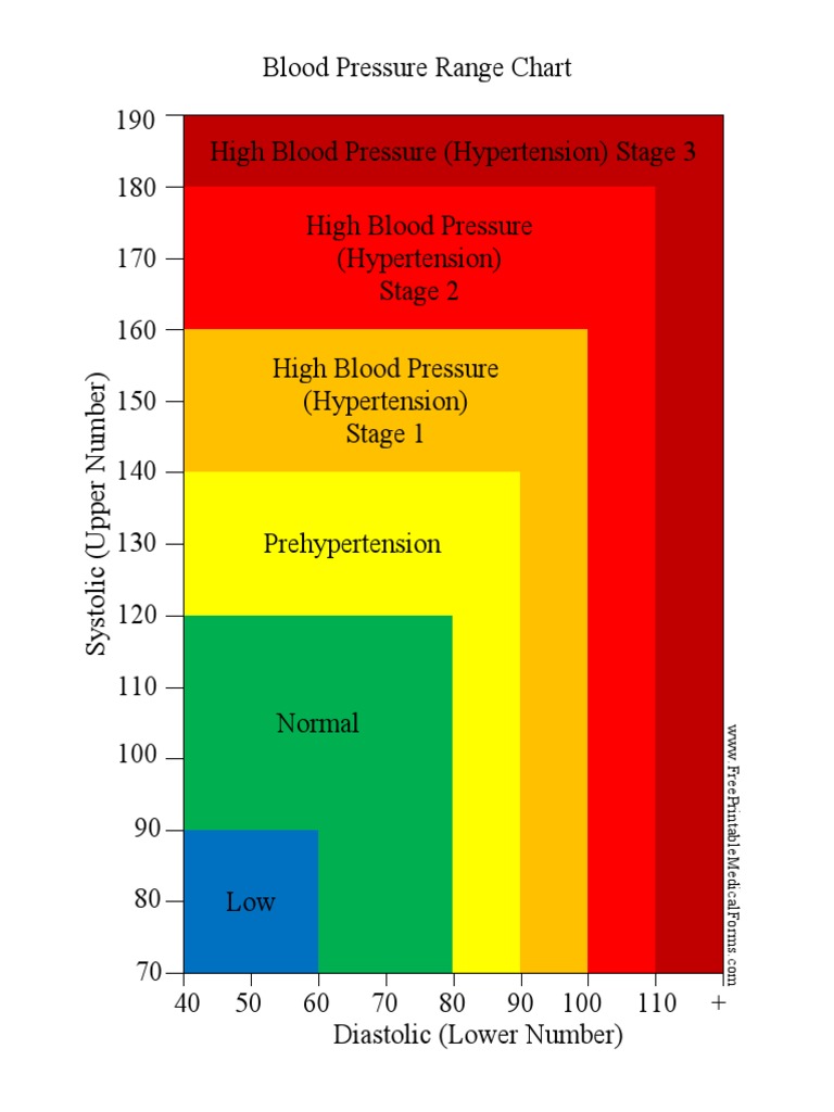 Blood Pressure Range Chart Overview | PDF