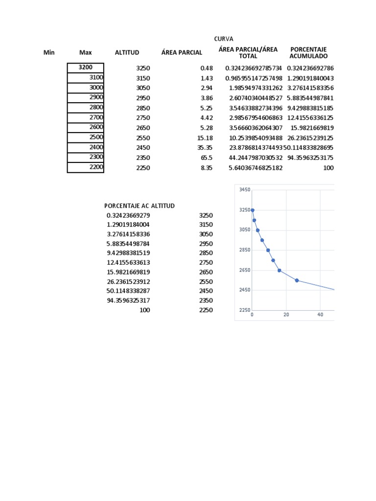 Curva Hipsométrica | PDF