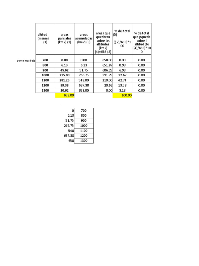 Cuva Hipsometrica (1) Hidro | PDF