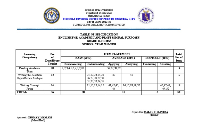 Table-Of-Specification EAPP | PDF | Pedagogy | Communication