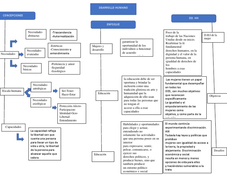 Mapa Conceptual | PDF | Igualdad de género | Estudios de género