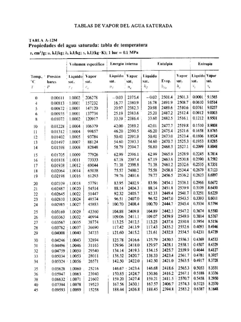 Tabla de Vapor Del Agua Saturada PDF | PDF