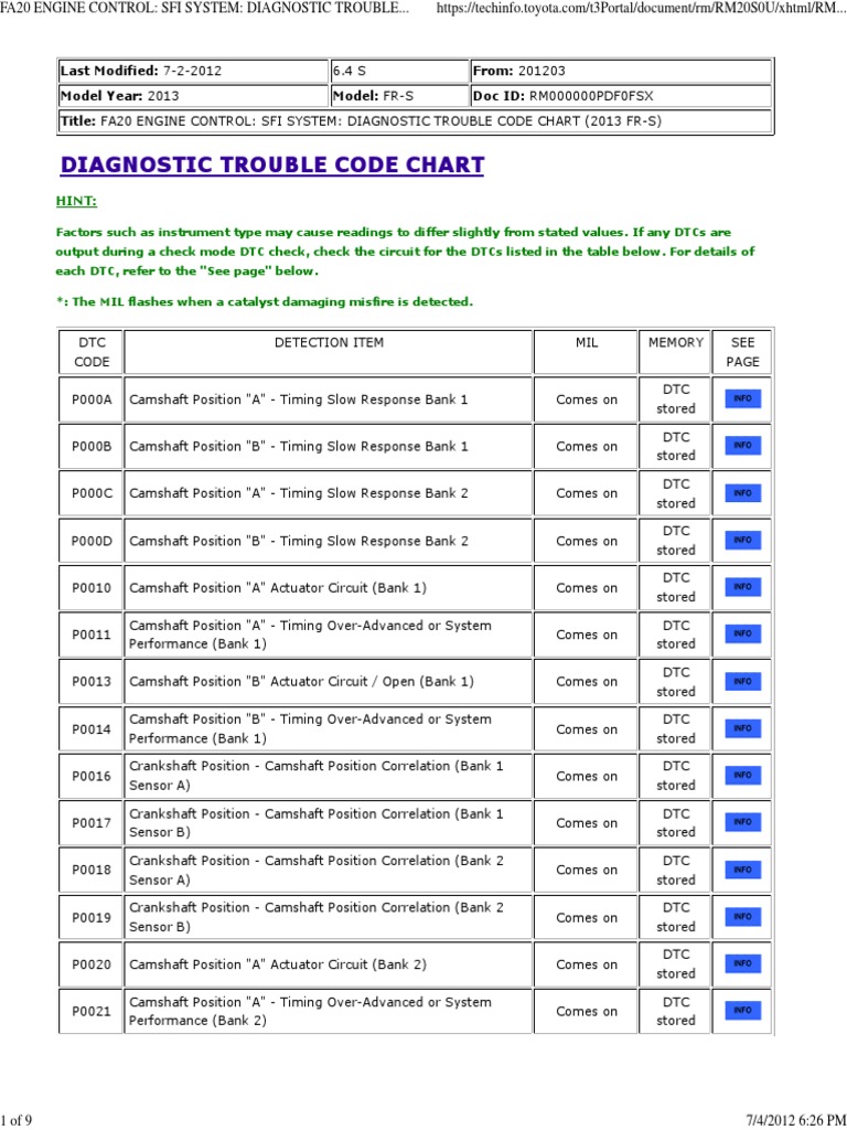 Fa20 Engine Control - Sfi System - Diagnostic Trouble Code Chart (2013 ...