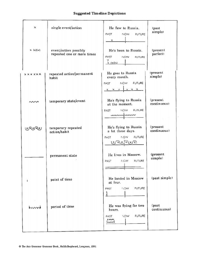 Session Clarifying Language Timelines | PDF | Foreign Language Studies ...