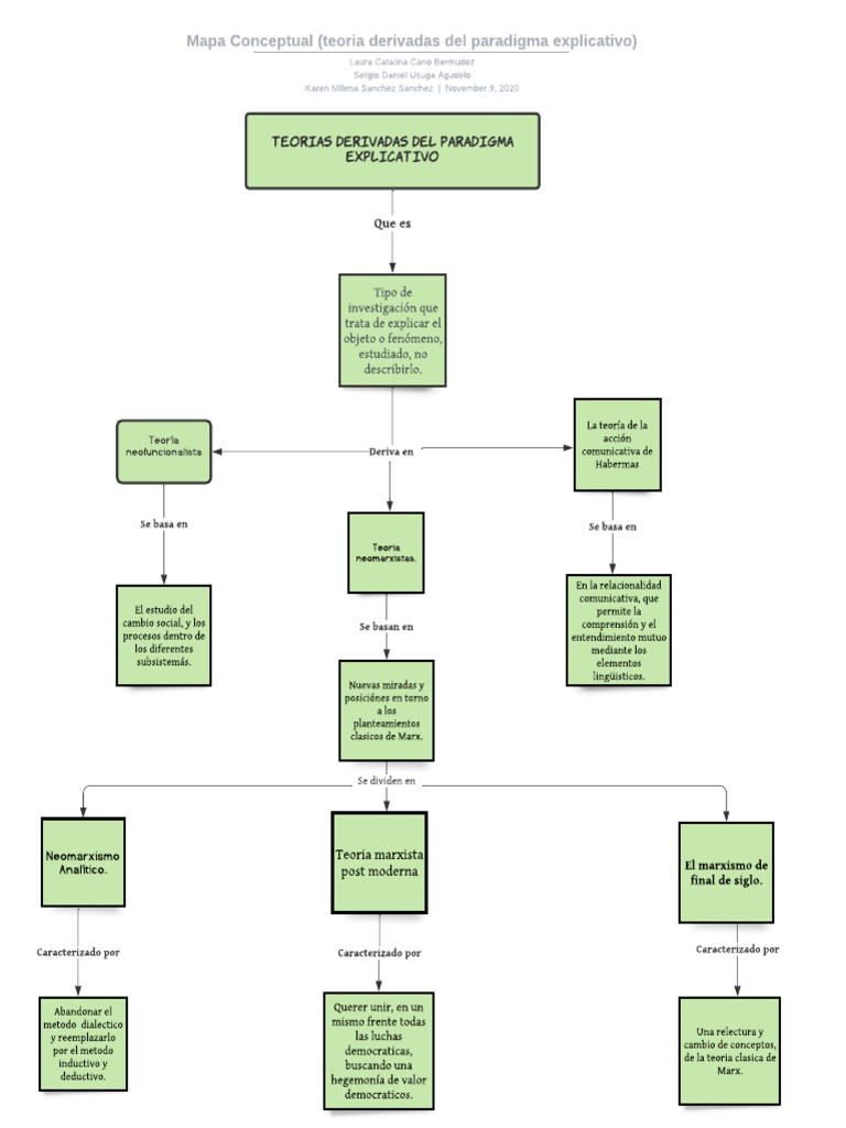 Mapa Conceptual (Teoria Derivadas Del Paradigma Explicativo) | PDF | Filosofía contemporánea ...