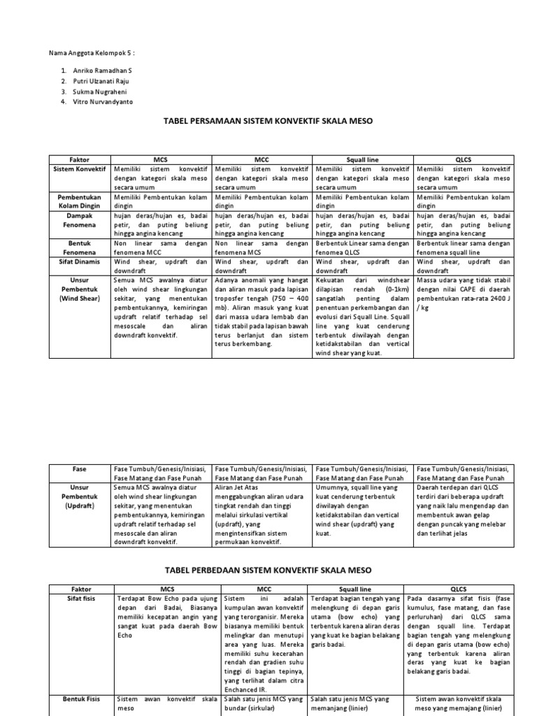 Persamaan Dan Perbedaan MCS, MCC, Squall Line, QLCS | PDF