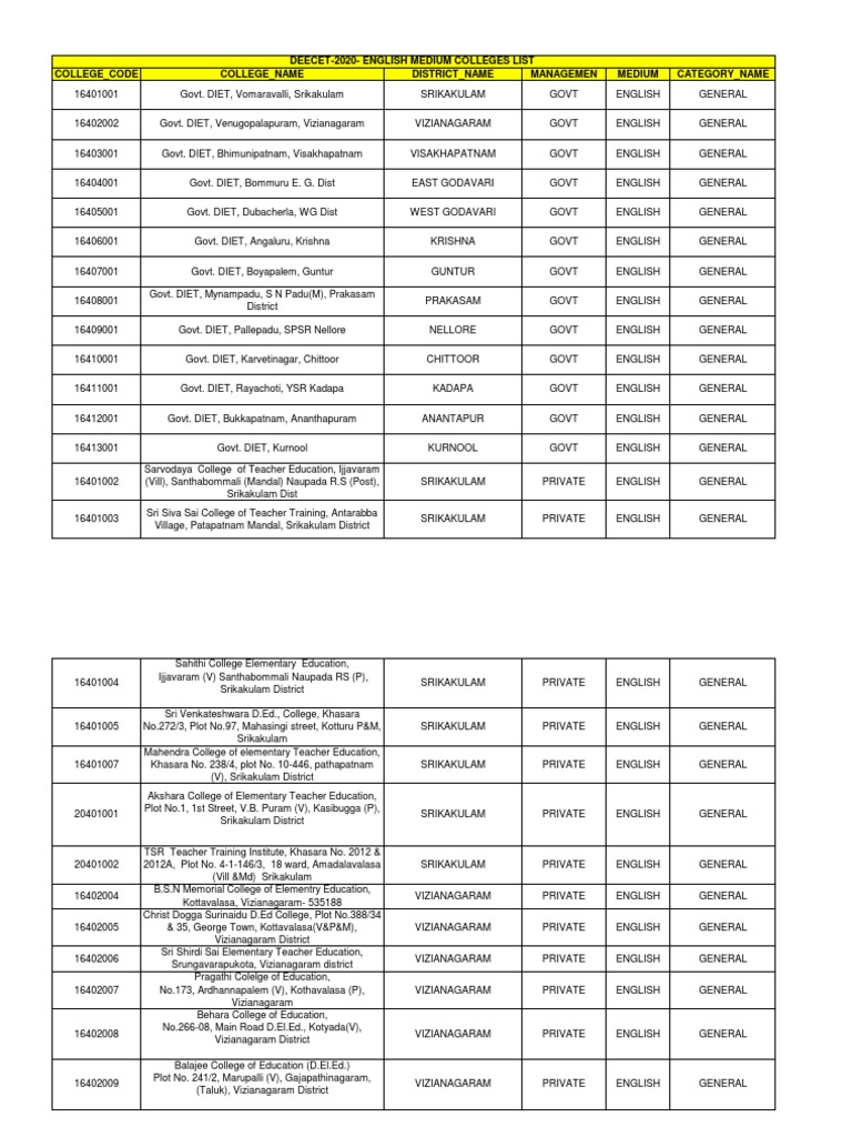 College - Code College - Name District - Name Managemen Medium Category ...