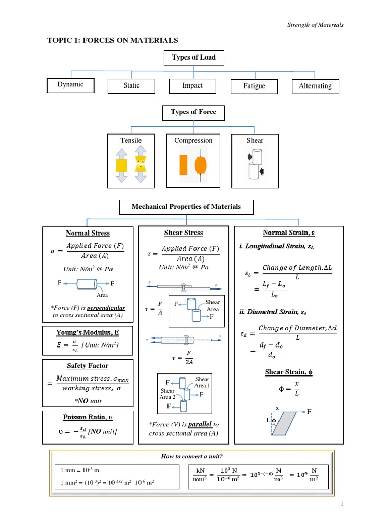 Topic 1: Forces On Materials: Types of Load | Download Free PDF ...