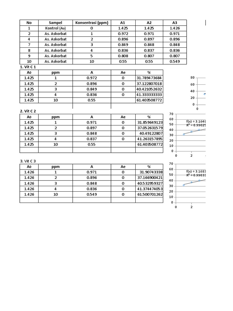 Nilai IC50 Standar Vit C | PDF | Sports