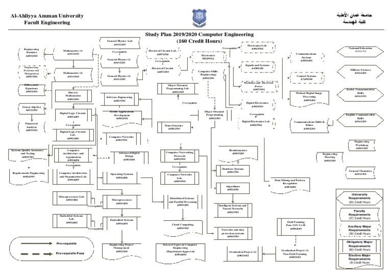 CE Advisory Flow Chart | PDF | Engineering | Digital Electronics