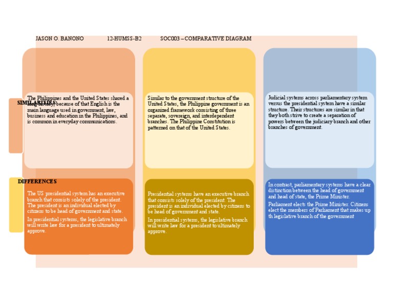 Presidential vs. Parliamentary Systems | PDF
