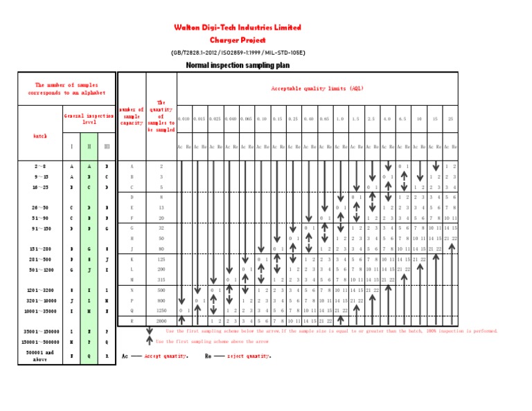 AQL Sampling Plan Overview | PDF | Business | Teaching Mathematics