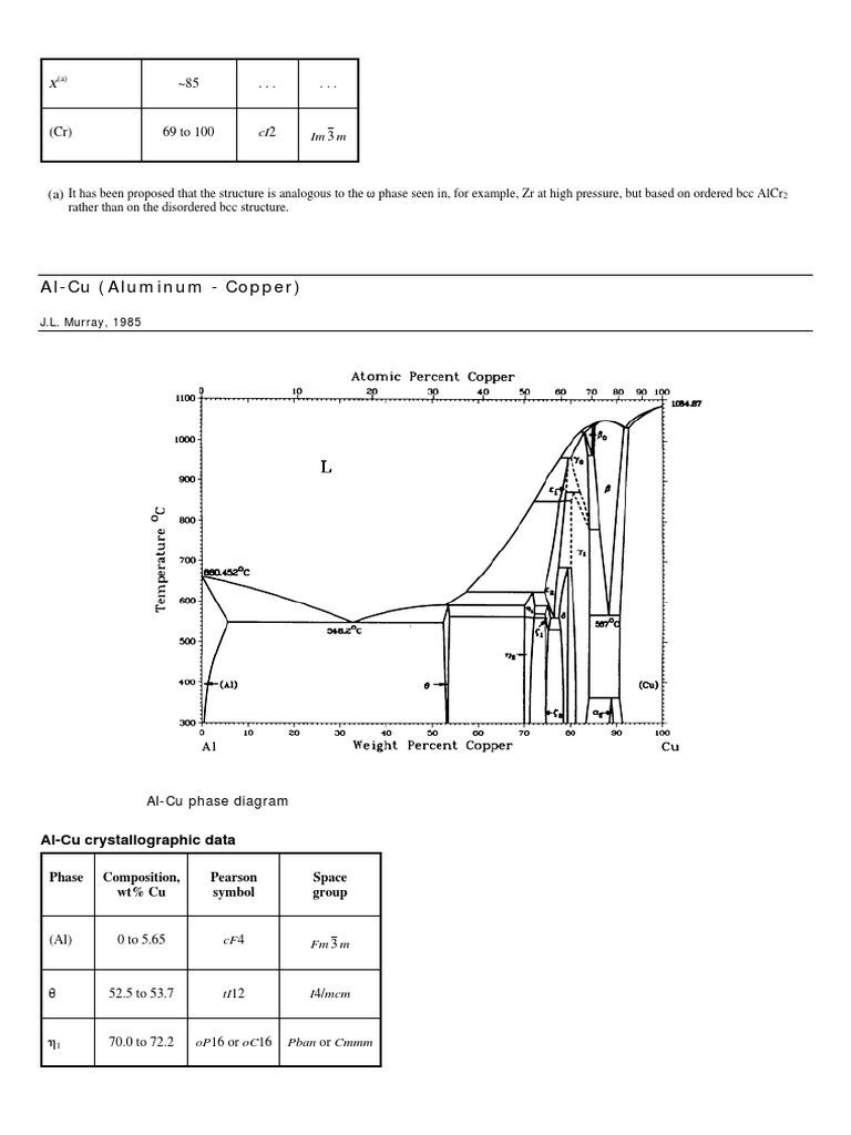 Al-Cu Phase Diagram Overview | PDF