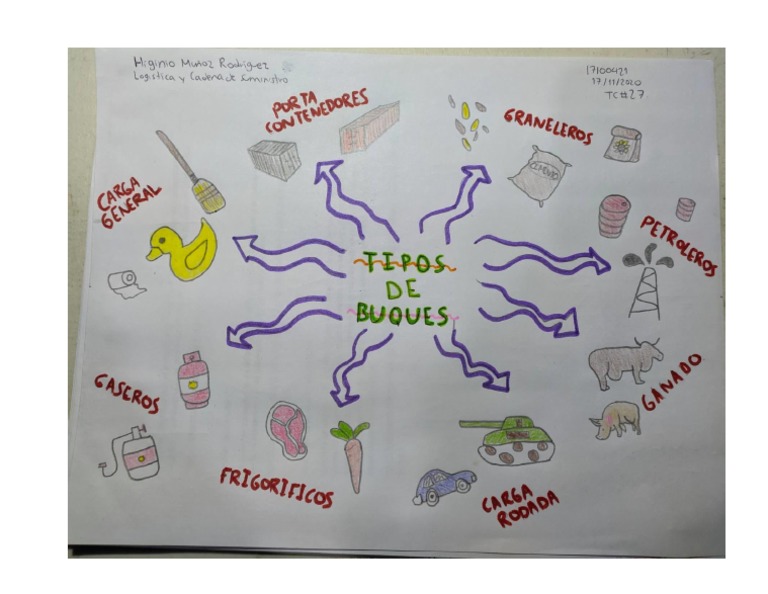 Mapa Mental Tipos de Buques | PDF