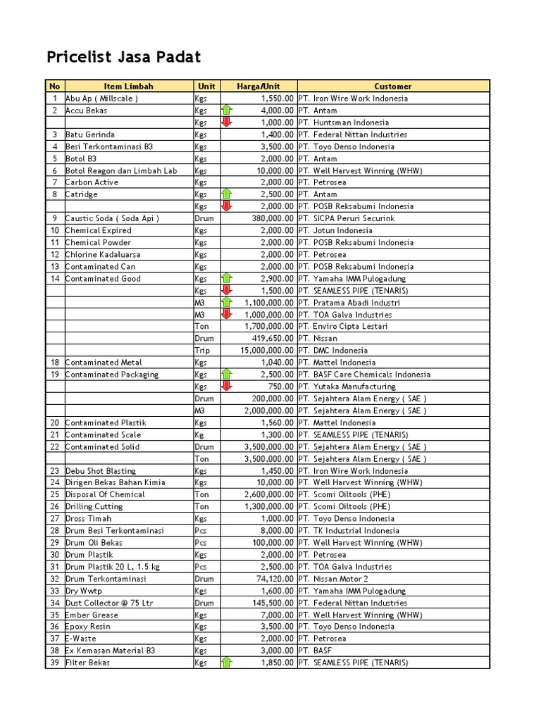 Pricelist Jasa Padat: No Item Limbah Unit Harga/Unit Customer | PDF | Industrial Processes ...