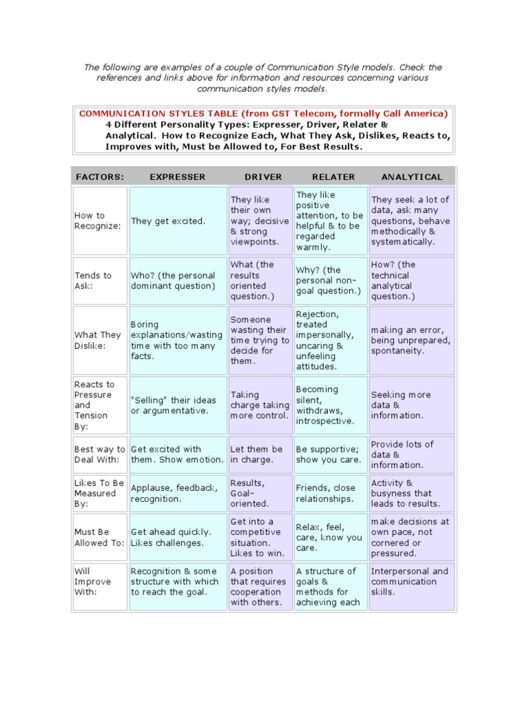 The Following Are Examples of A Couple of Communication Style Models ...