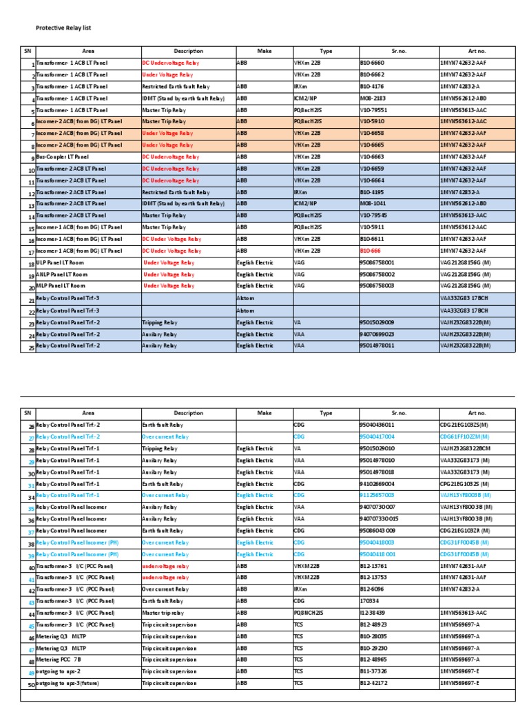 Protective Relay List: SN Area Description Make Type SR - No. Art No ...