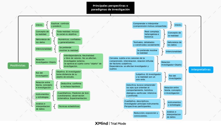 Mapa Conceptual Principales Perspectivas o Paradigmas de Investigacion ...