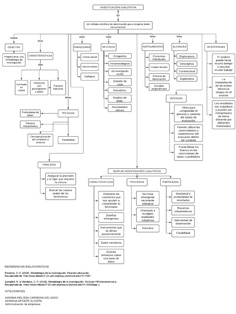 ACTIVIDAD 2 - Mapa Conceptual Inv. Cualitativa | PDF | Método científico | Investigación cualitativa