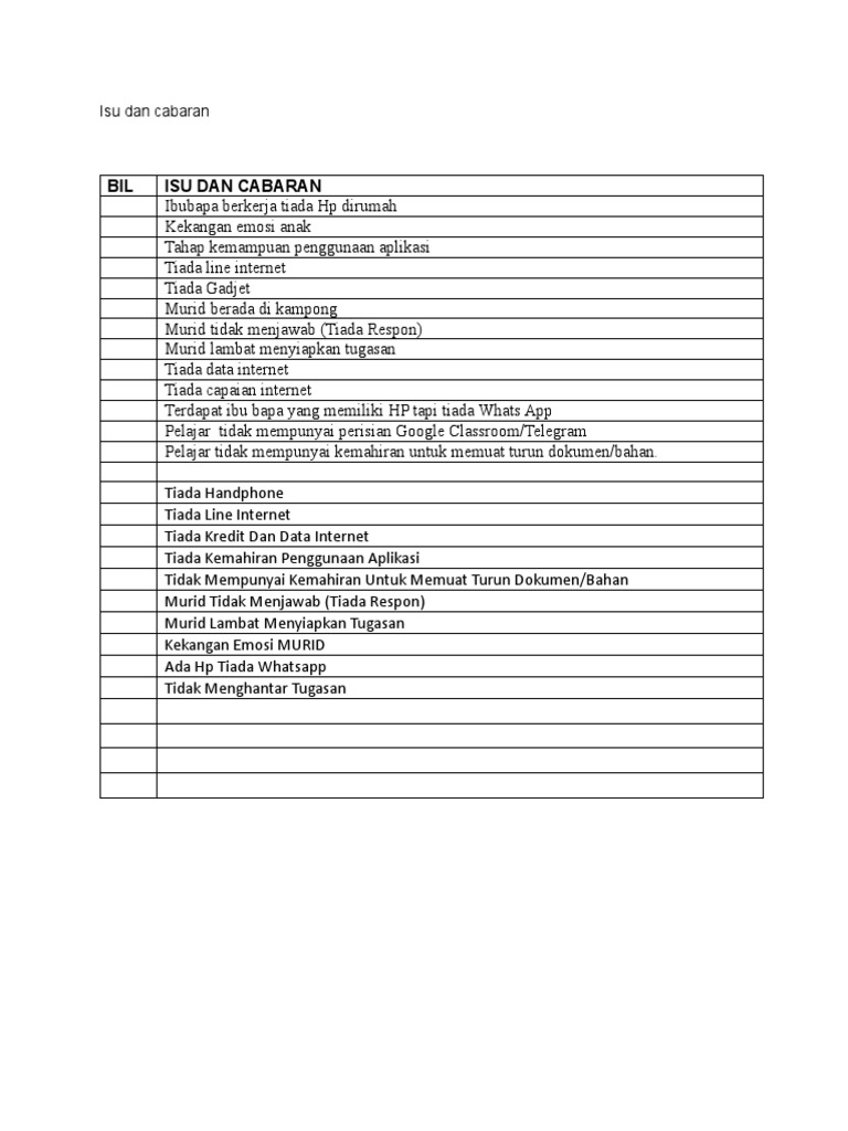 Isu Dan Cabaran | PDF
