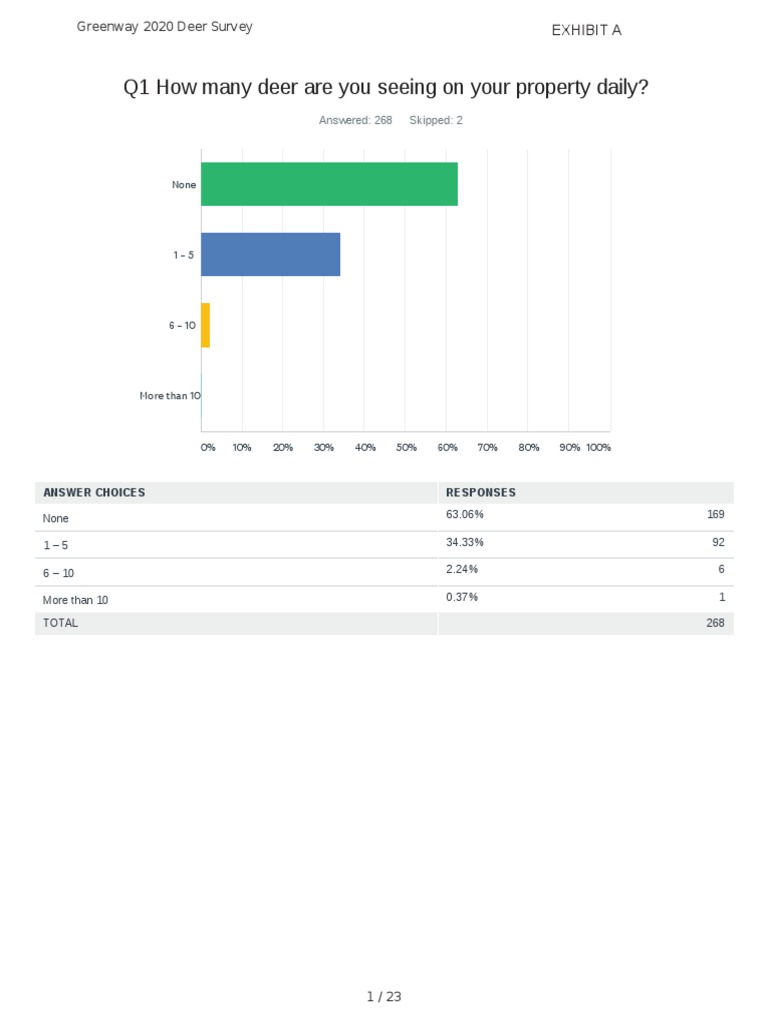 Questions For Deer Survey | PDF | Deer | Nature