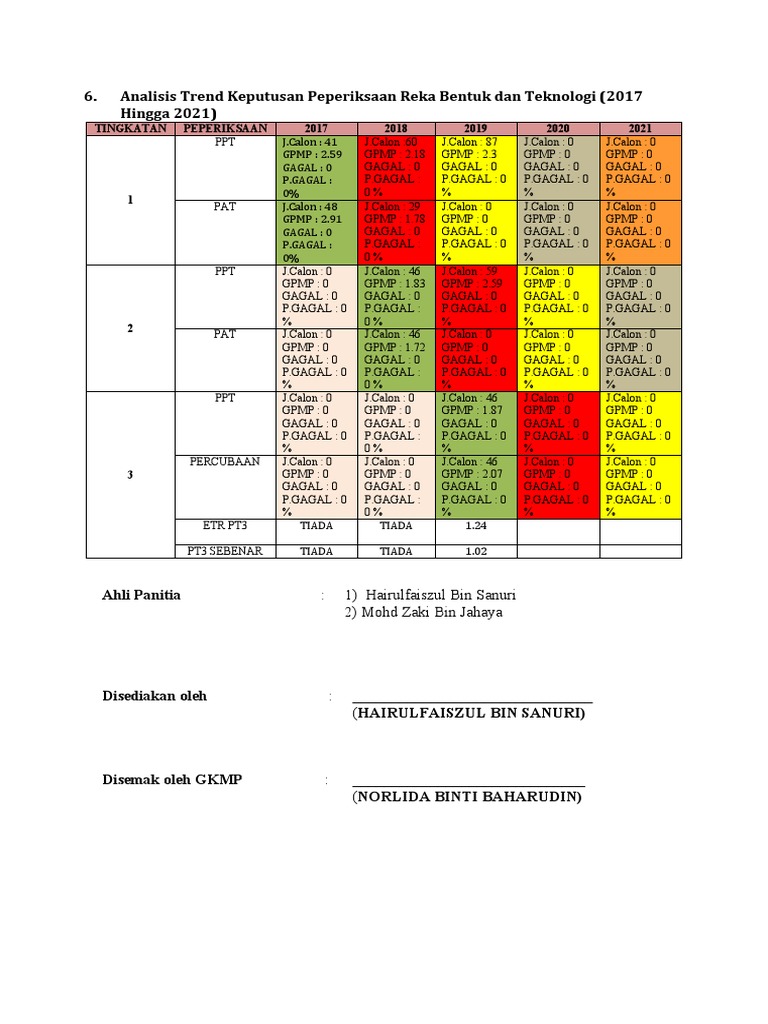 Analisis Trend RBT FORM 1-3 2020 | PDF