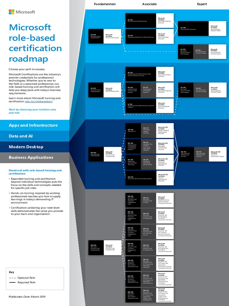 Microsoft Role-Based Certification Roadmap POSTER (March 2019) | PDF ...