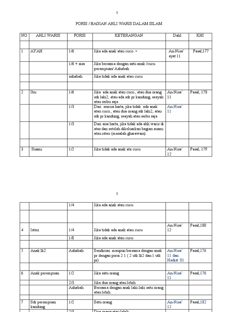 Tabel Warisan | PDF