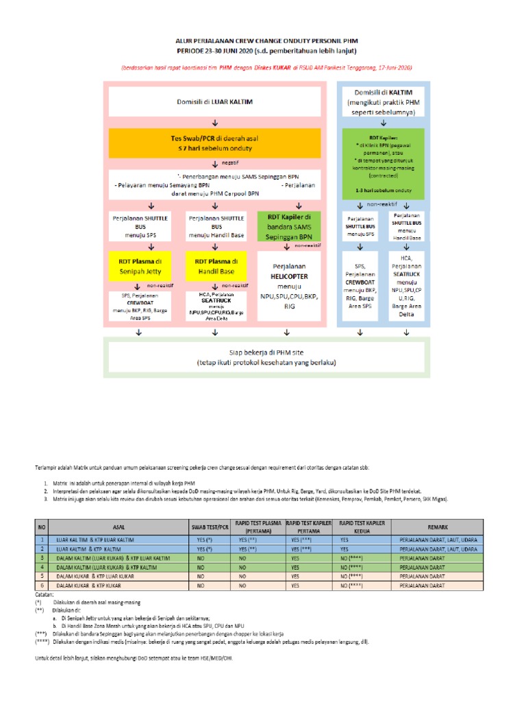 Flowchart-Crew Change | PDF