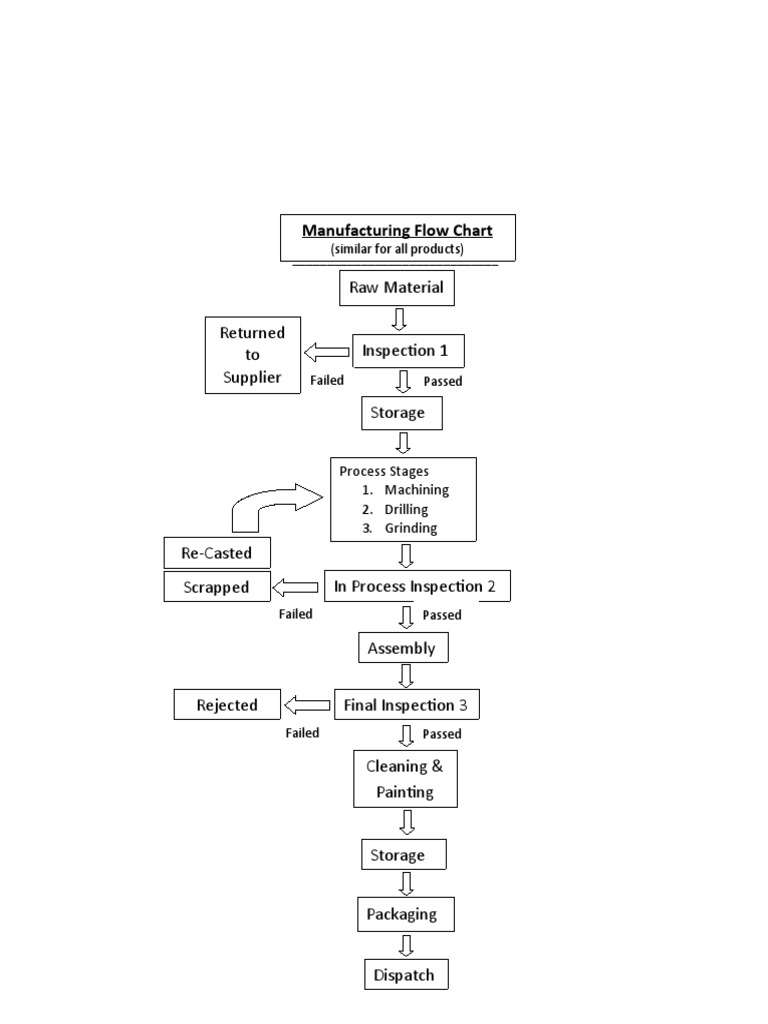 Raw Material Returned To Supplier Storage: Manufacturing Flow Chart | PDF