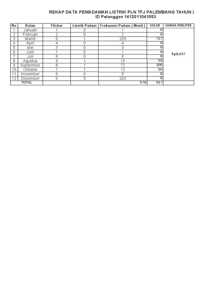 Form Pemadaman Listrik Di TFJ Palembang 2020 | PDF