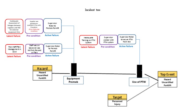 Hazard Top Event: Incident Tree | PDF