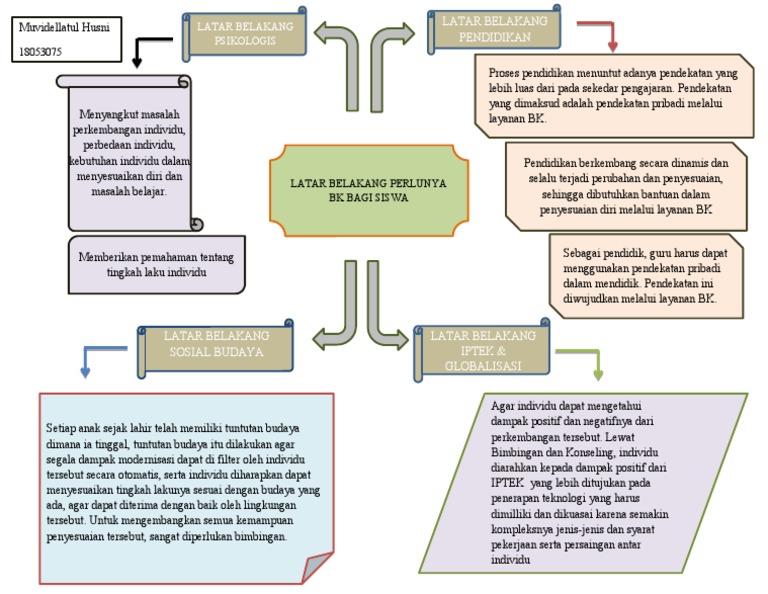 Mind Mapp Administrasi | PDF