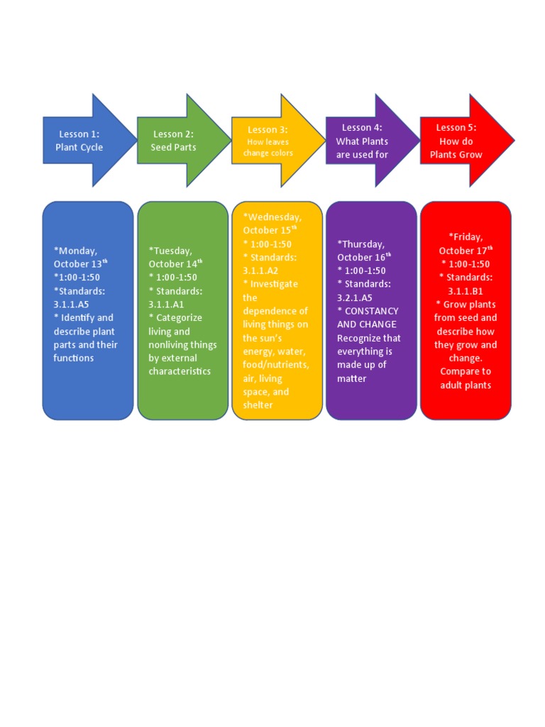 Plants Unit Timeline | PDF